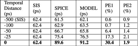 Table Iv From Modeling Multiple Input Switching In Timing Analysis Using Machine Learning
