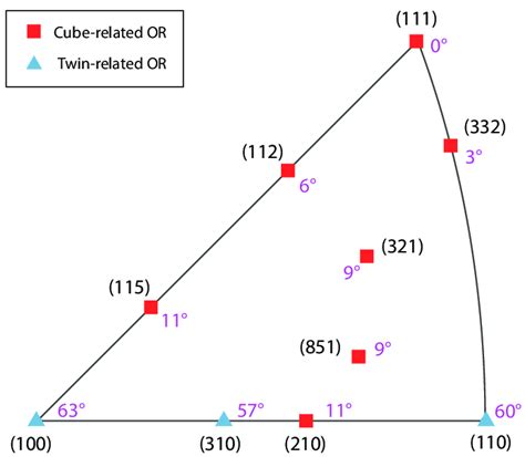 Crystallographic Orientation Relationships At Al Si Interfaces Produced