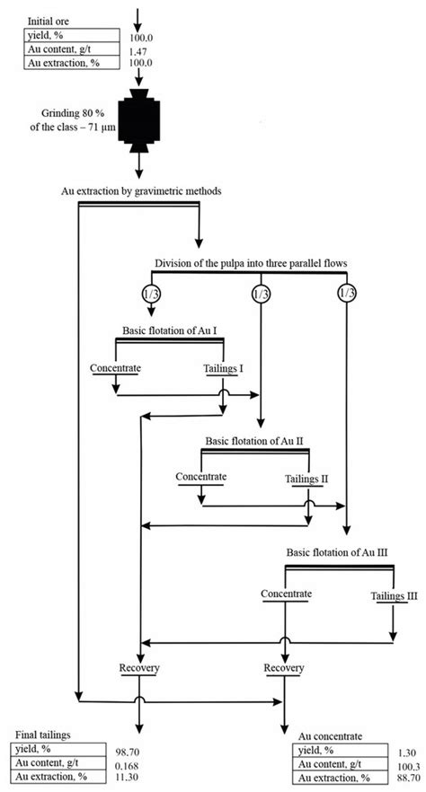 Minerals Special Issue Design Modeling Optimization And Control Of Flotation Process
