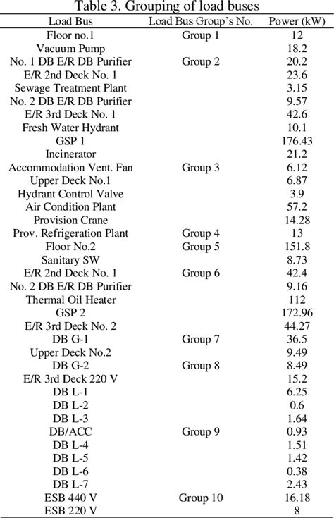 Table 3 From Power Flow Analysis Of Dc Distribution System In A Ship With Non Electric