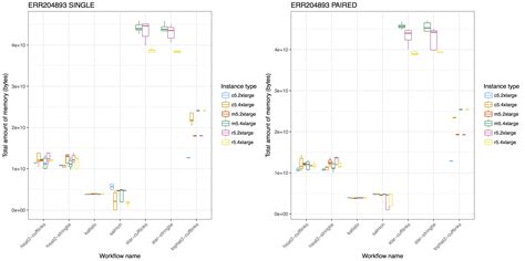 Cwl Metrics Accumulating Container Resource Usage With Workflow Metadata