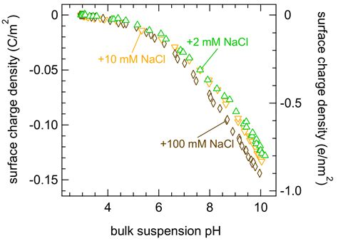Colloids And Interfaces Free Full Text Relevance Of Colloid