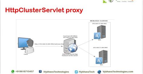 WebLogic12c Essentials Certification WebLogic HttpClusterServlet