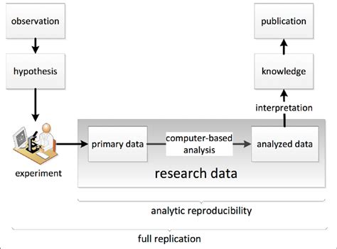Research Data Lifecycle Download Scientific Diagram