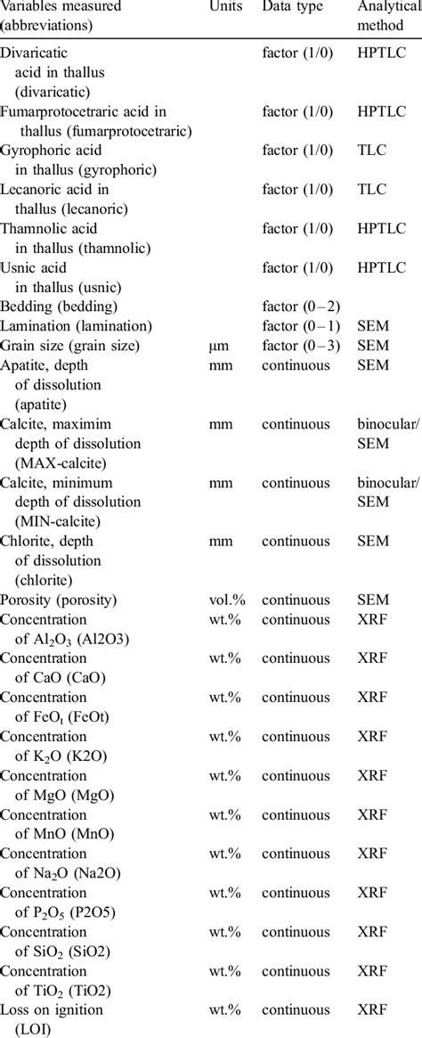 List Of Recorded Variables With Abbreviations Units Data Type And Download Scientific