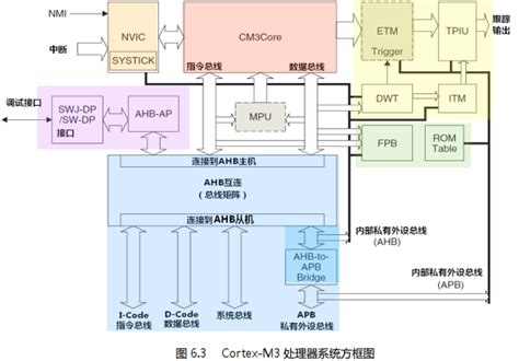 Arm Cortex M3权威指南 总线架构图和存储系统（3） Zephyr~ 博客园