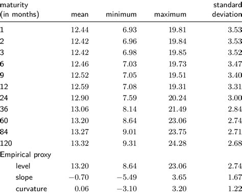 Nominal Yield Curve Between January 2004 And June 2013 Per Annum Download Scientific Diagram