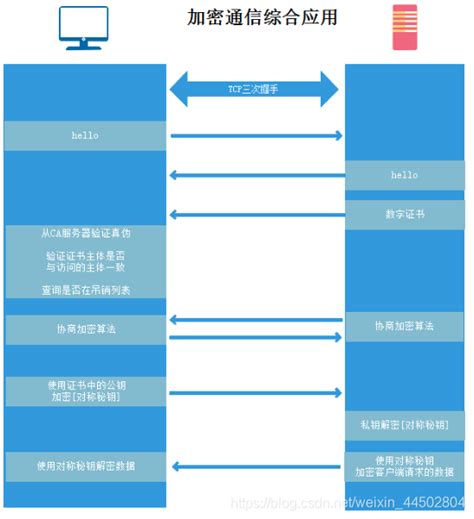 数据传输加密数据在网络中传输时为什么要加密现在常用的数据加密算法主要有哪些 Csdn博客