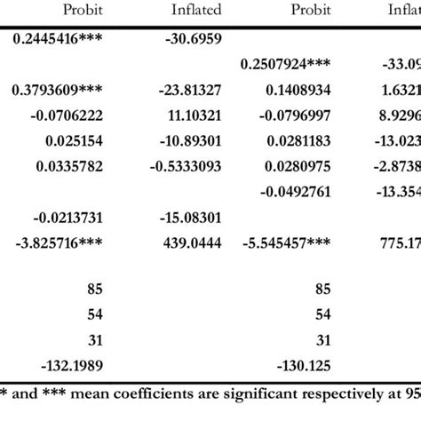 Results Cross Country Zero Inflated Negative Binomial Regressions Download Table