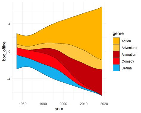 Streamgraphs In Ggplot With Ggstream R CHARTS