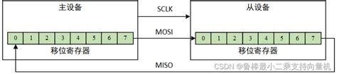 硬件设计基础 通信协议spi spi帧格式 csdn博客