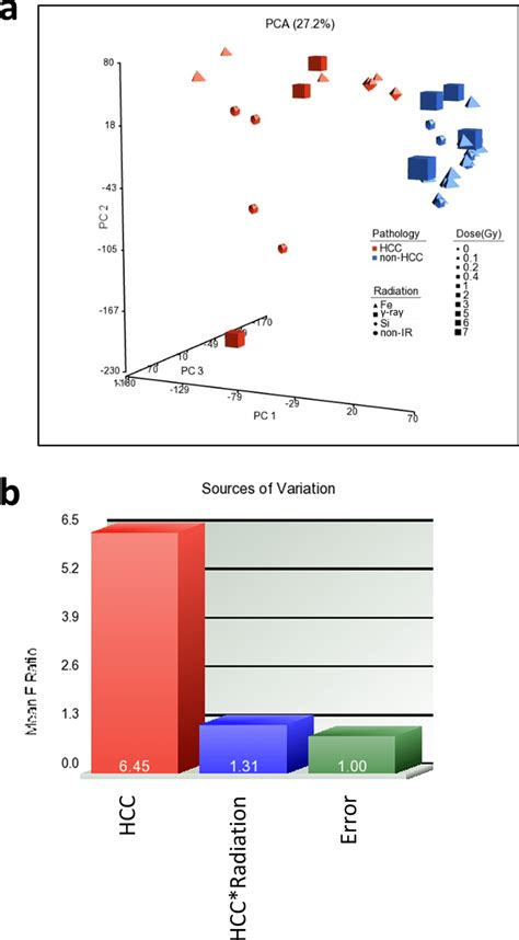 Unsupervised Analysis Of Gene Expression Profiles In Mouse Hcc A