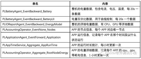 App专项测试之耗电量测试app 性能耗电 Csdn博客