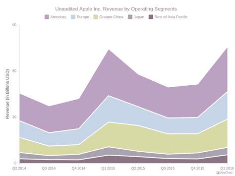 Stacked Area Chart With X Scale Continuous Mode With Light Provence Theme Area Charts