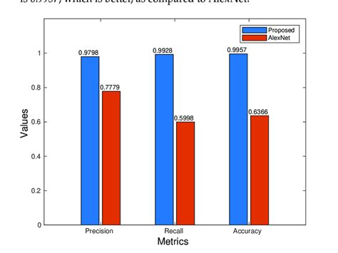 Comparison With Alexnet For Psd Category 18 Download Scientific