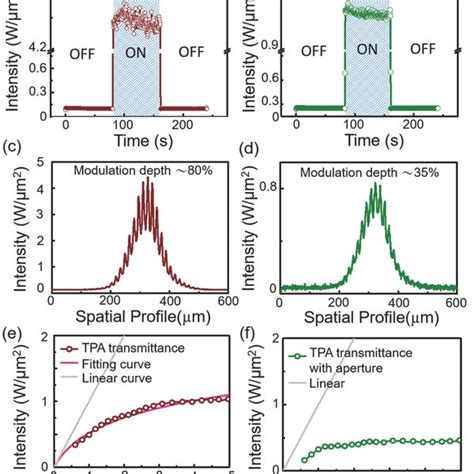 Intensity Profiles Of The A Input And B Output Laser Pulse Download Scientific Diagram