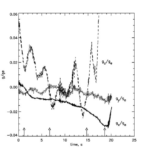 Components Of The Measured Acceleration Disturbance Vector Versus Time Download Scientific