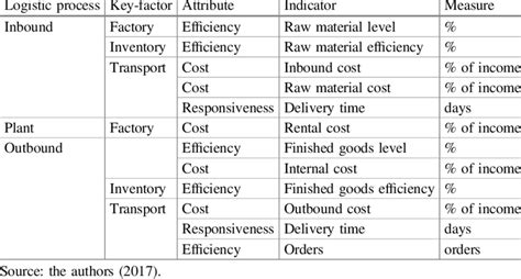 Performance Of Indicators At The Business Game Download Scientific