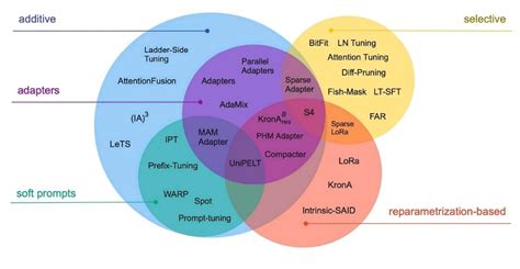 How To Adapt Llm On Gpu With Pytorch And Hugging Face Bhaskara Reddy Sannapureddy Posted On