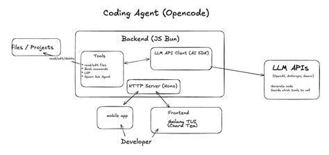 How Coding Agents Actually Work Inside Opencode Moncef Abboud