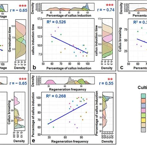 Correlation Between Embryo Germination Time And Embryo Germination