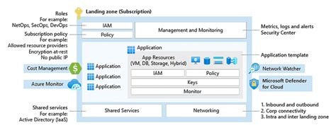 terraform azure caf