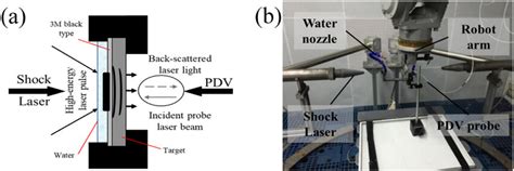 Pdv Test System Of Laser Induced Shock Wave A Schematic Illustration Download Scientific