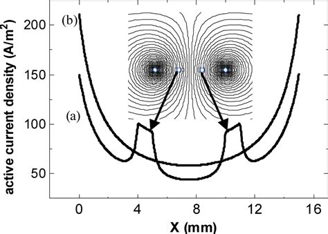 Simulated Current Density Contour Plots Between Driving Electrodes In A Download Scientific