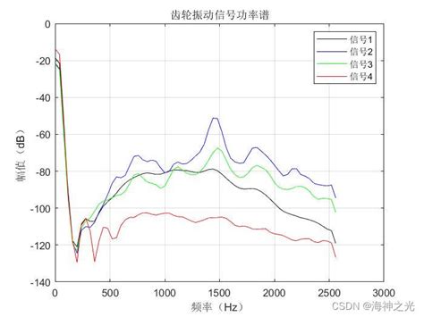 【故障诊断】齿轮箱振动信号分析和故障诊断【含matlab源码 4417期】振动信号的调制模式 故障诊断 Csdn博客