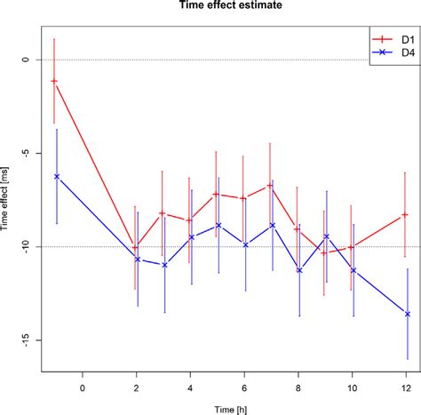 Estimates Of The Time Course Analysis Derived From The Primary Model