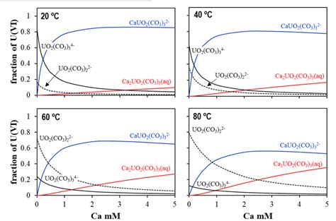 Calculated Uranium Aqueous Speciation Of The Concentration Of Calcium