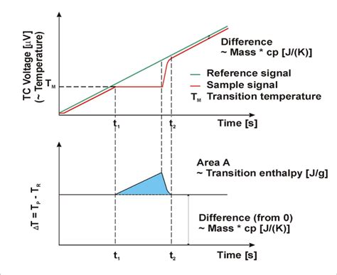 How To Correlate Dsc And Dta Curves Researchgate