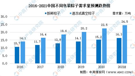 2021年中国粽子产业链上中下游市场剖析附产业链全景图 中商情报网