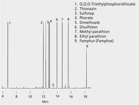 GC Analysis Of Organophosphorus Pesticides OP Pest On A Phenyl Column After SPME Using