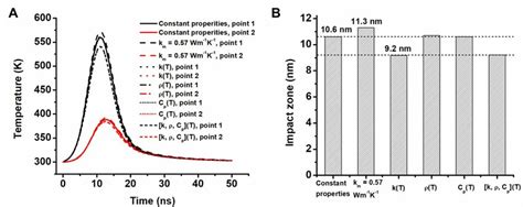 Effect Of Temperature Dependent Material Properties A Comparison Of
