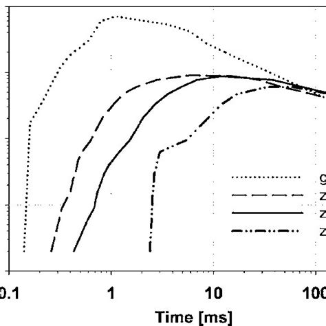 Temporal Evolution Of The Gas Pressure In Various Cross Sections Of The