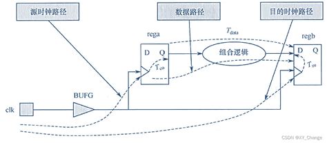 Anlogicfpga设计的时序约束及时序收敛 Csdn博客