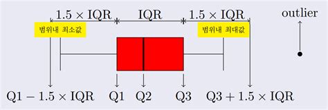 04 08 상자 수염 그림 Excel을 이용한 자료분석