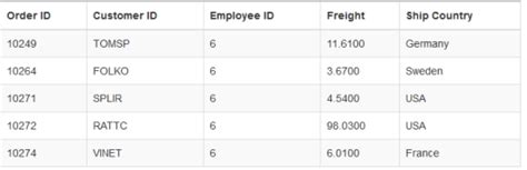 Filtering In Datamanager Widget For Syncfusion Javascript