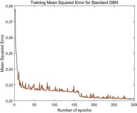 Full Batch Training Mean Squared Error Results Of The Standard Dbn