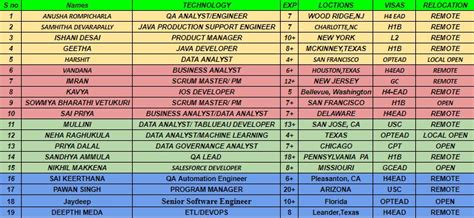 mohammed sohail on linkedin hello everyone hope you are doing great here is my hot list please…