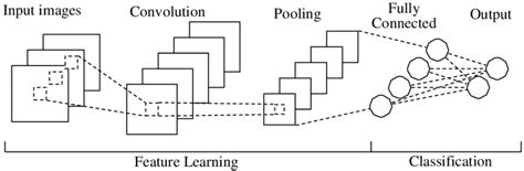 A General Framework Of Convolutional Neural Networks Download Scientific Diagram