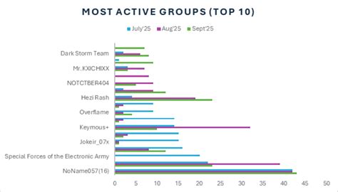 Hacktivist Attacks On Critical Infrastructure Soar Cyble