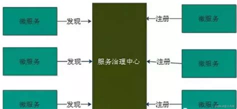 微服务之 SpringCloud CSDN博客