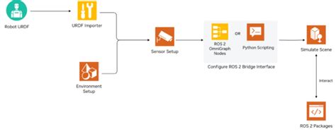 a beginner s guide to simulating and testing robots with ros 2 and