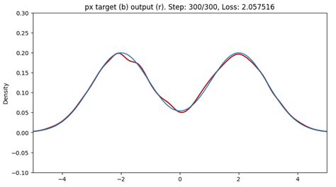 Pyro Code For The Inverse Of A Bijective Nn From Normalizing Flows Misc Pyro Discussion Forum