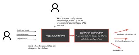 How To Trigger CI CD Pipelines When Modifications Are Made