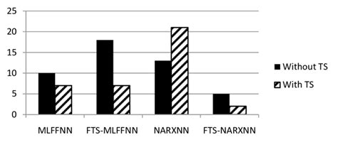 performance evaluation by convergence speed download scientific diagram