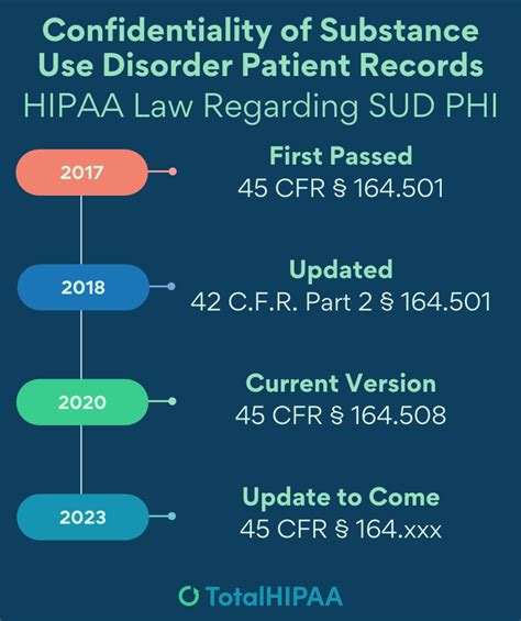 Interpreting The Confidentiality Of Substance Use Disorder Sud Patient Records Law 42 Cfr