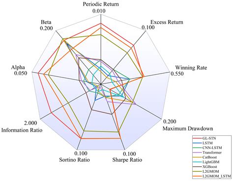 quantitative stock selection model using graph learning and a spatial temporal encoder